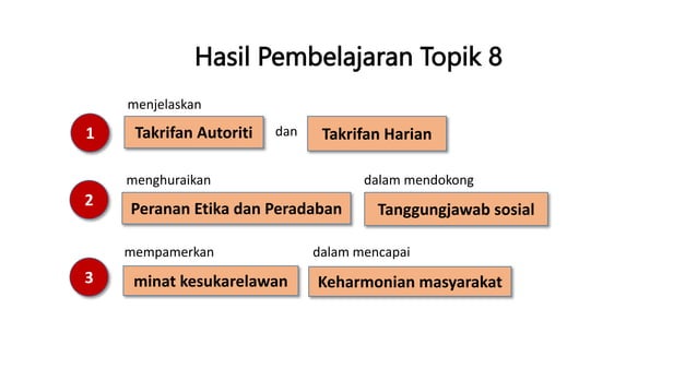 09 Topik 8 - Peranan Etika dan Peradaban Mendokong Tanggungjawab sosial | PPTX