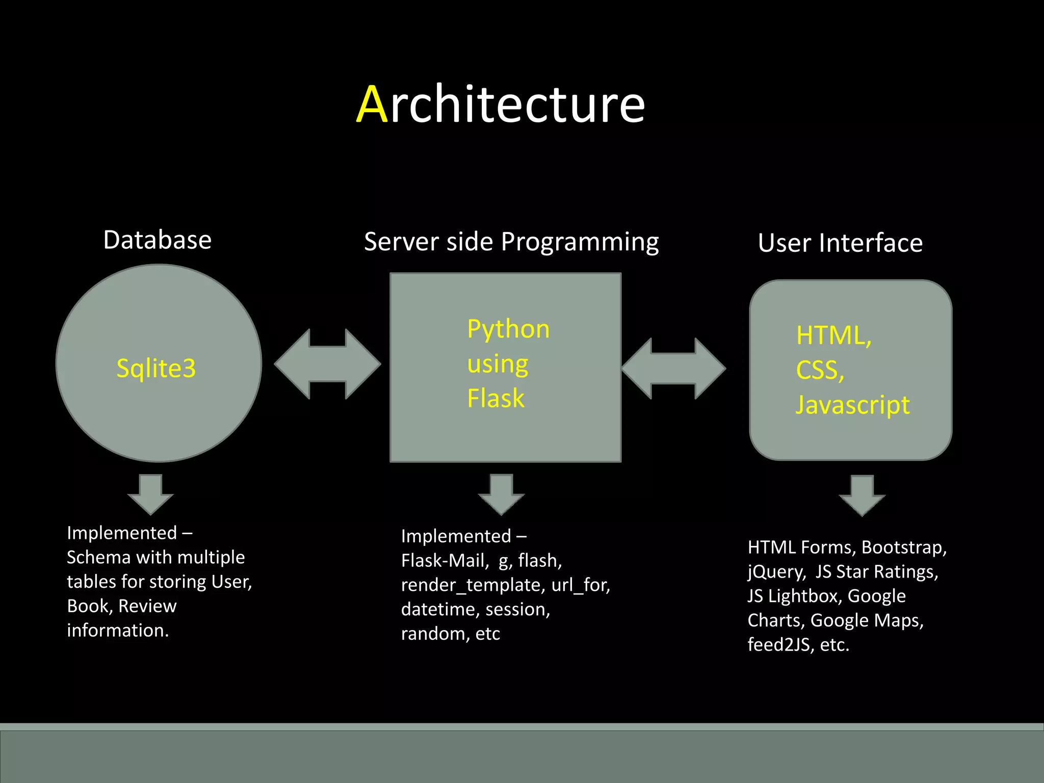 IBDB-Internet Book Database | PPTX