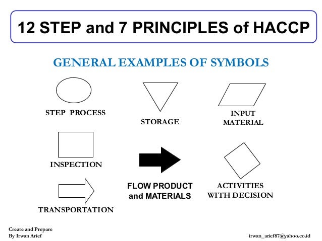 Haccp Flow Diagram Examples