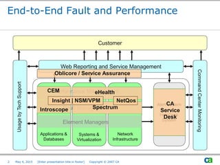 CA E2E Management - Service Assurance | PPT