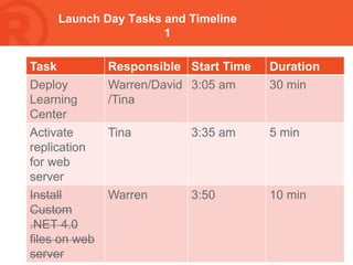 LMS 6.9 Upgrade Launch Day Plan | PPT
