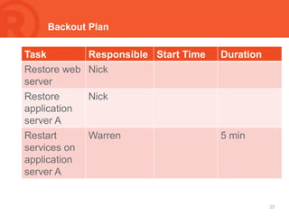 LMS 6.9 Upgrade Launch Day Plan | PPT