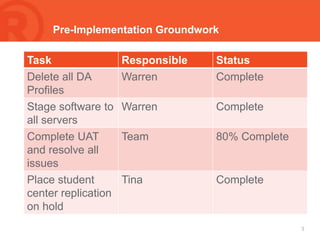 LMS 6.9 Upgrade Launch Day Plan | PPT