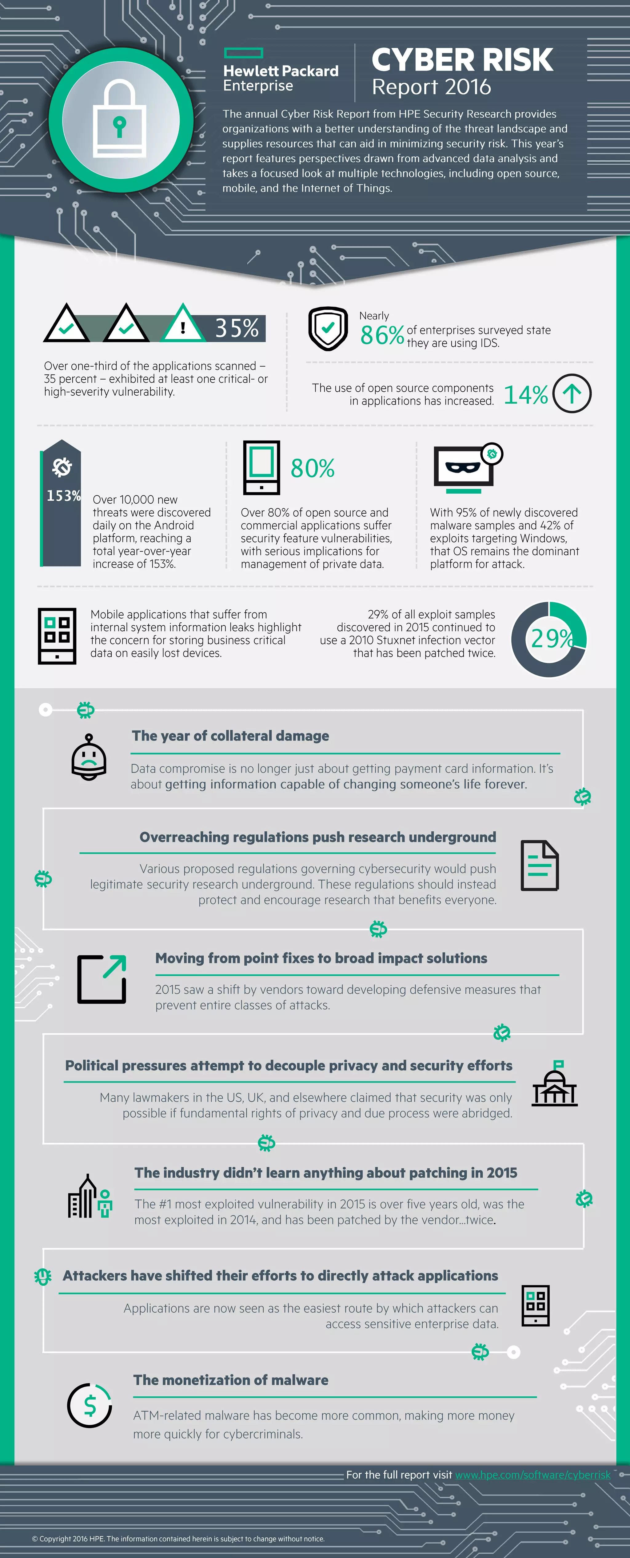 HPE Cyber Risk Report 2016 InfoGraphic | PDF