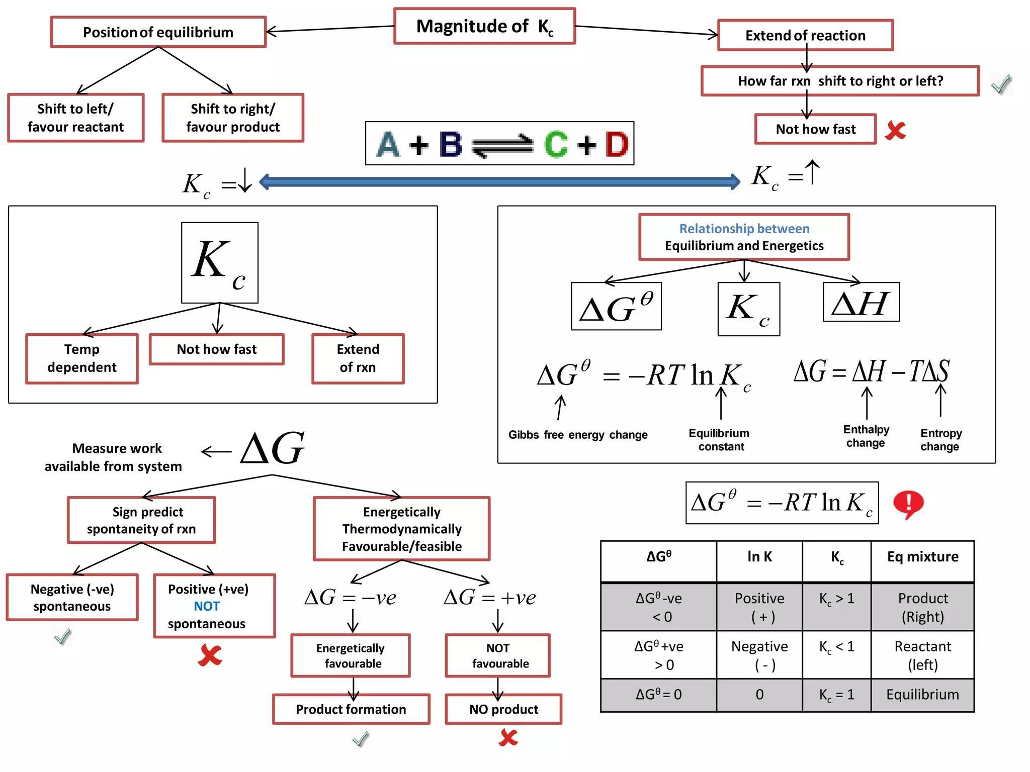 IB Chemistry on Gibbs Free Energy and Equilibrium constant, Kc | PDF