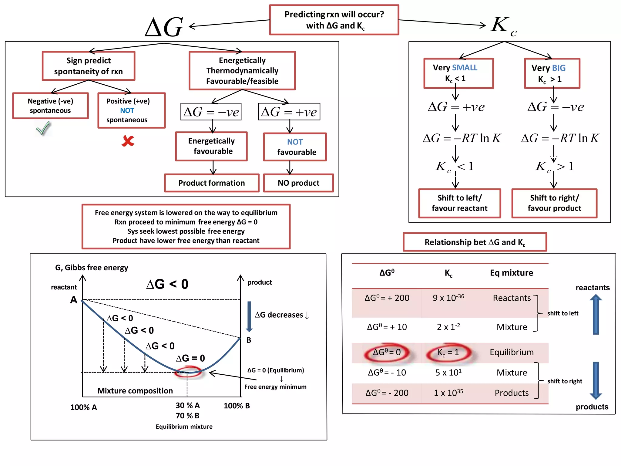 IB Chemistry on Gibbs Free Energy and Equilibrium constant, Kc | PDF
