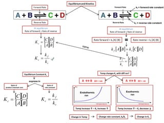 IB Chemistry on Gibbs Free Energy and Equilibrium constant, Kc | PDF