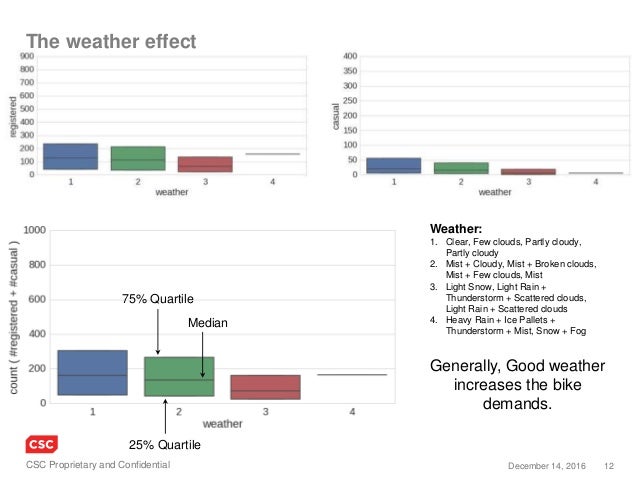 Prediction of the bike rental demand in Washington