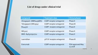 Emerging targets for migrane | PPT