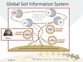 Harmonized soil analysis in the context of the Global Soil Information ...
