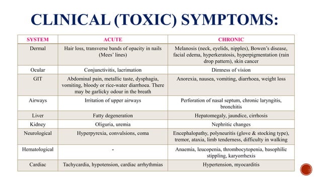 Clinical symptoms and management of Arsenic poisoning | PDF | Chemistry ...