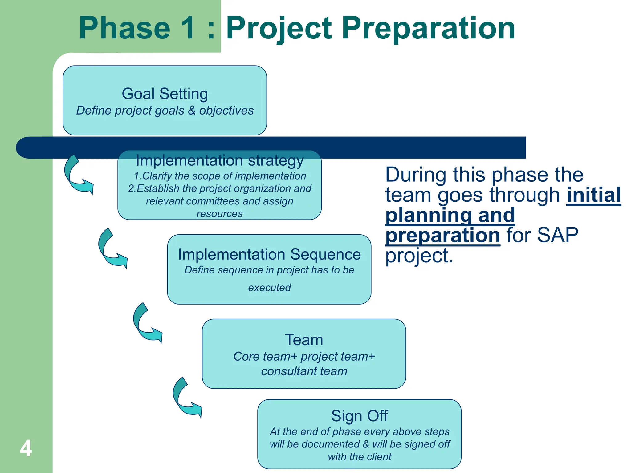 ASAP Methodology- SAP Project management | PPT