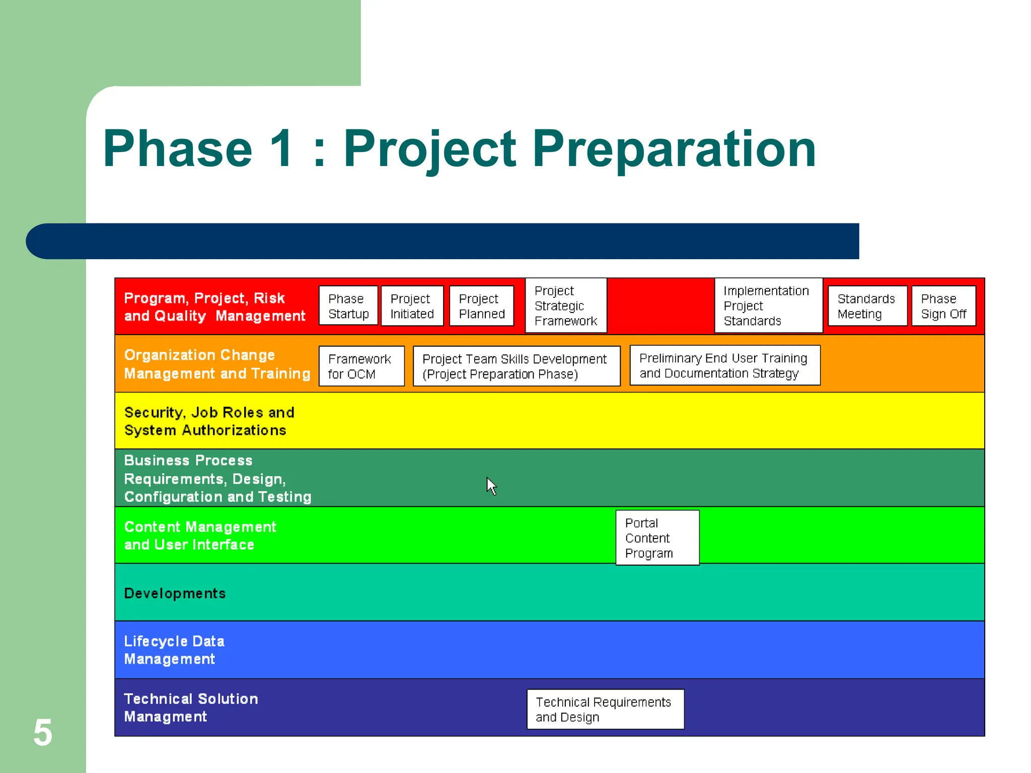 ASAP Methodology- SAP Project management | PPT