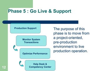 ASAP Methodology- SAP Project management | PPT