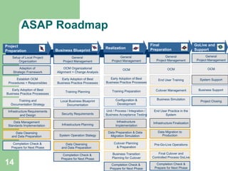 ASAP Methodology- SAP Project management | PPT