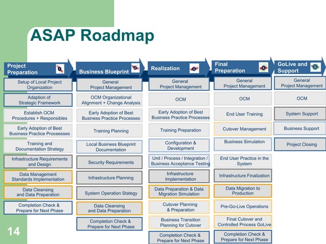 ASAP Methodology- SAP Project management | PPT