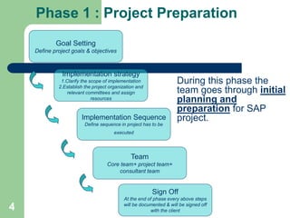 ASAP Methodology- SAP Project management | PPT