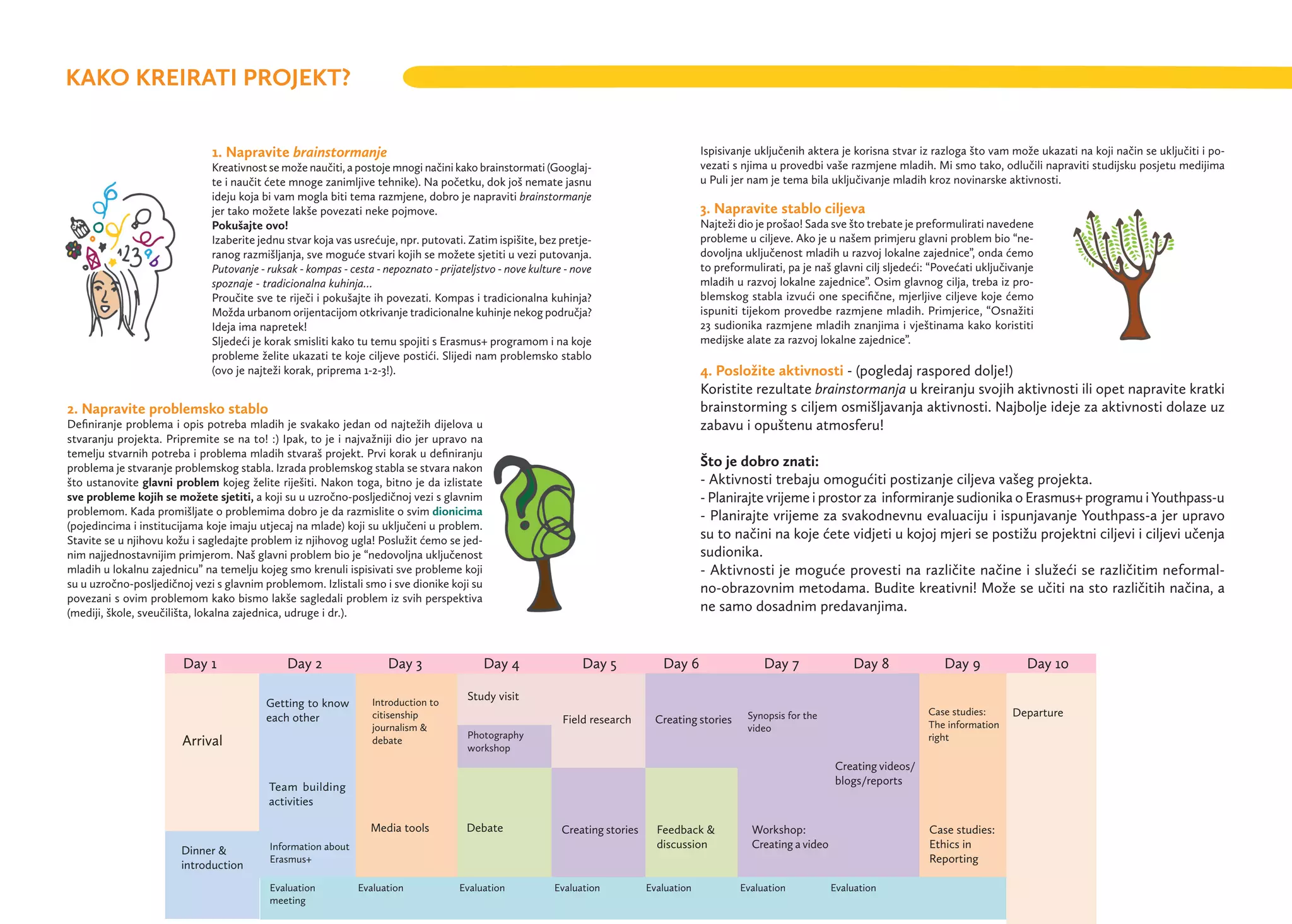 Prirucnik za pisanje projekata | PDF