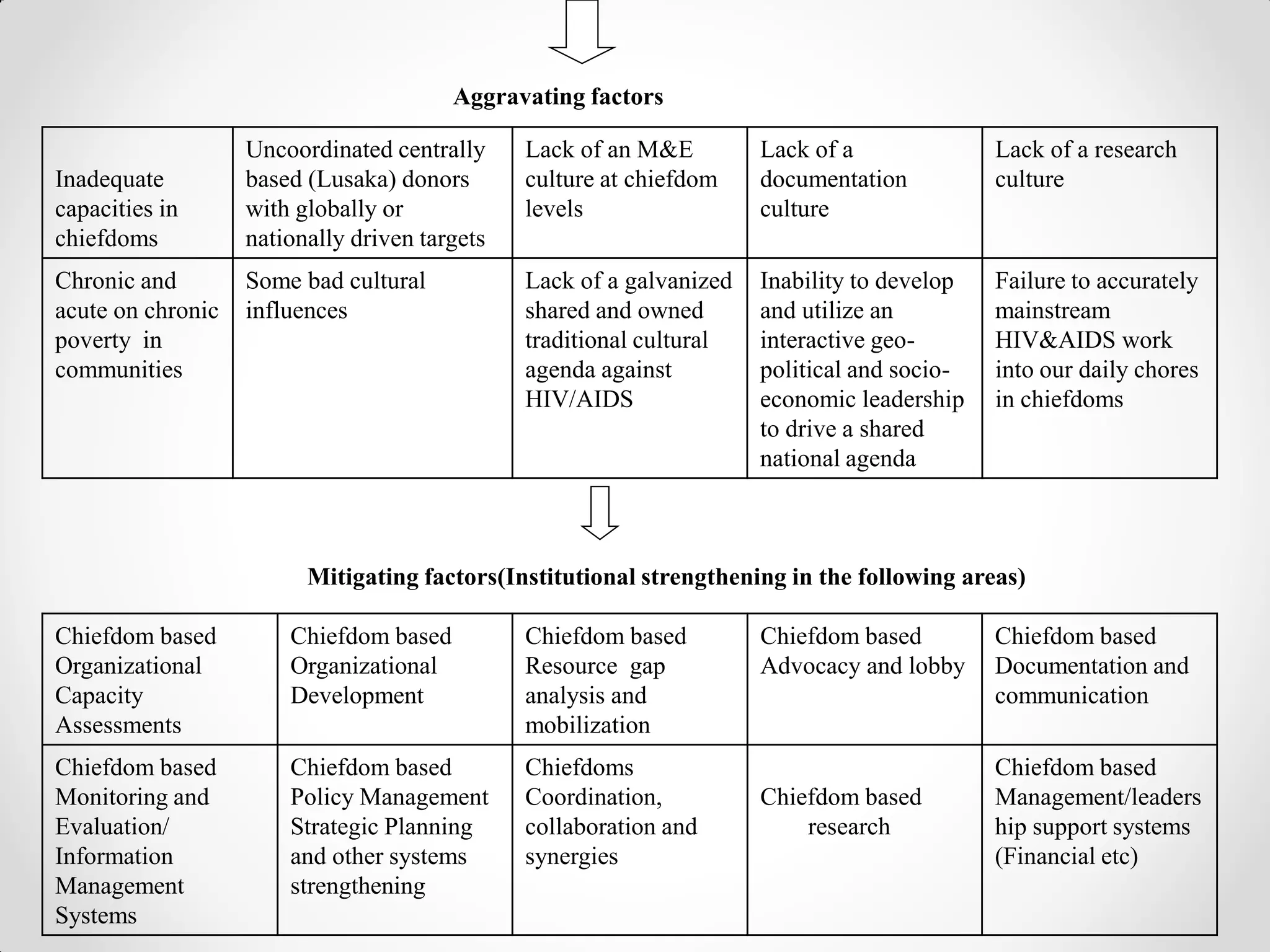 chiefdom conceptual framework | PPT