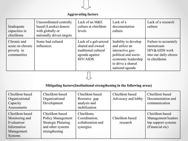 chiefdom conceptual framework | PPT