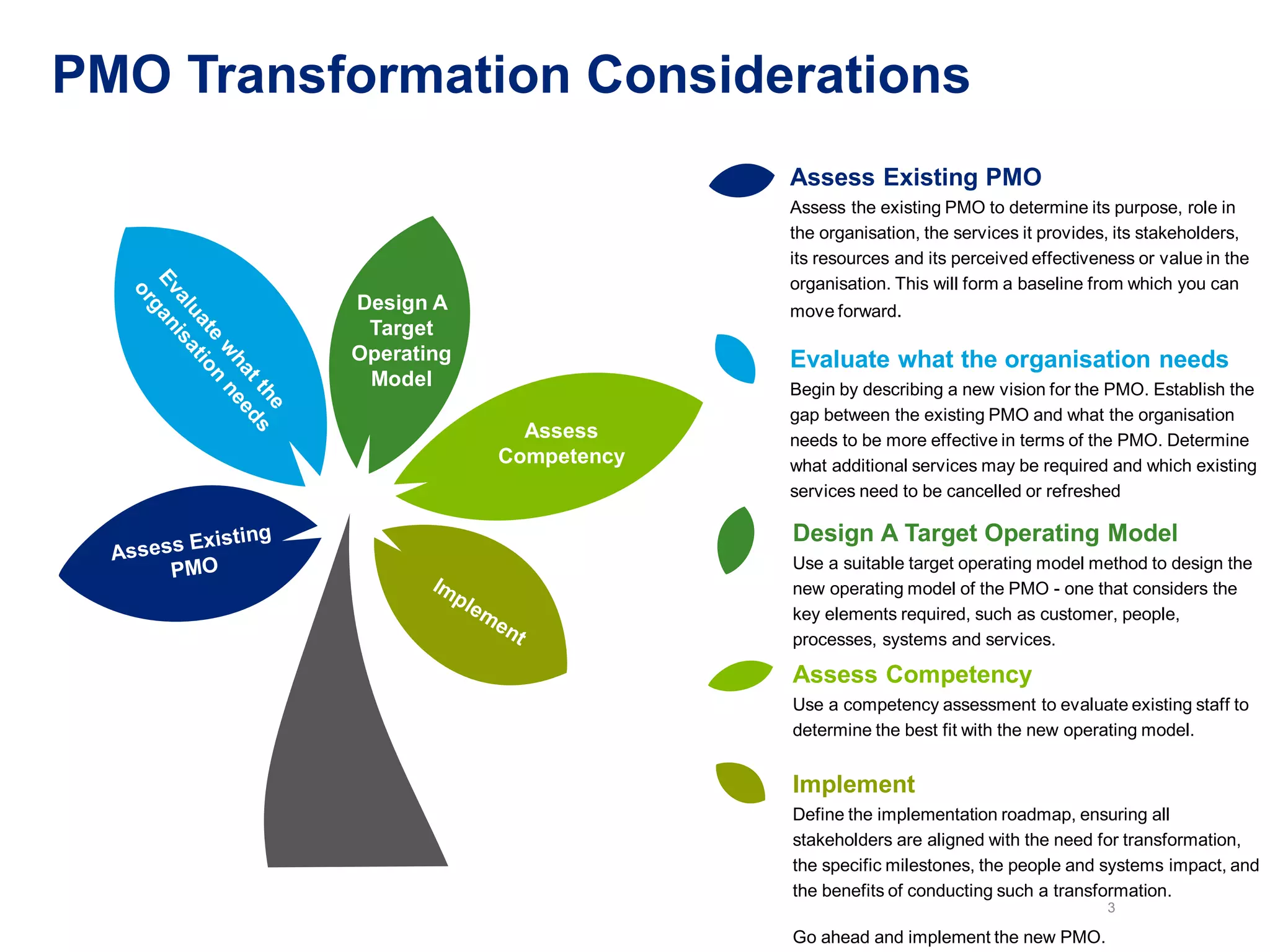 TRANSFORMING THE PMO | PDF