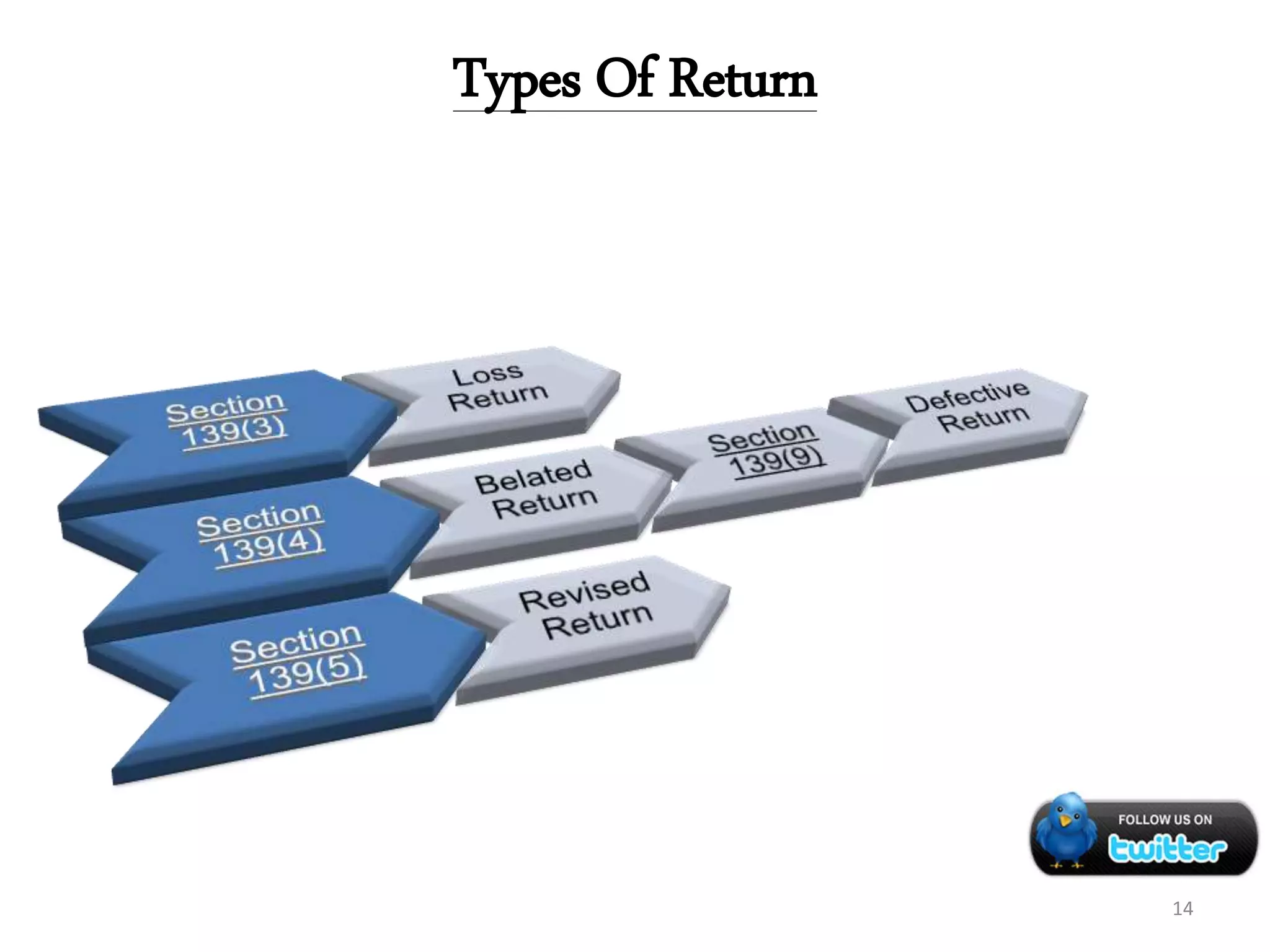 Presentation on-Income Tax Return Filing. | PPTX