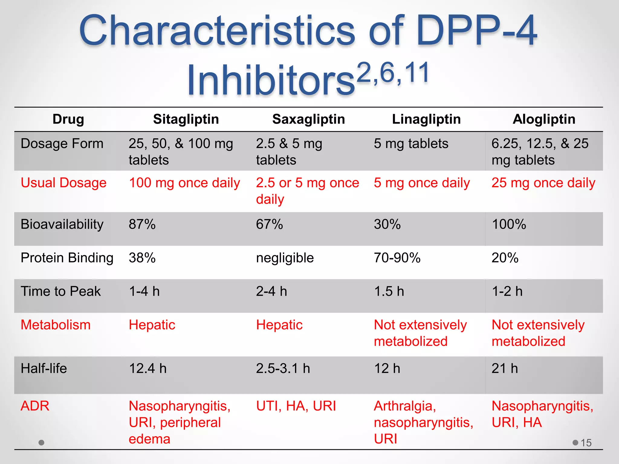 DPP4 Inhibitors P4 Seminar2 | PPTX