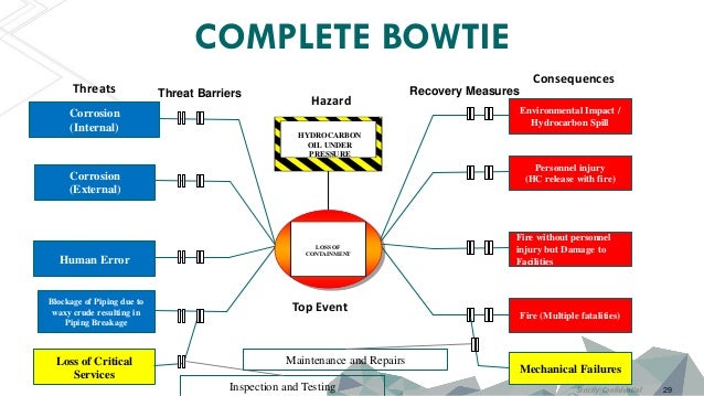 Internship Project - Bowtie
