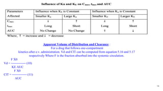 Determination of absorption and elimination rates on base of ...