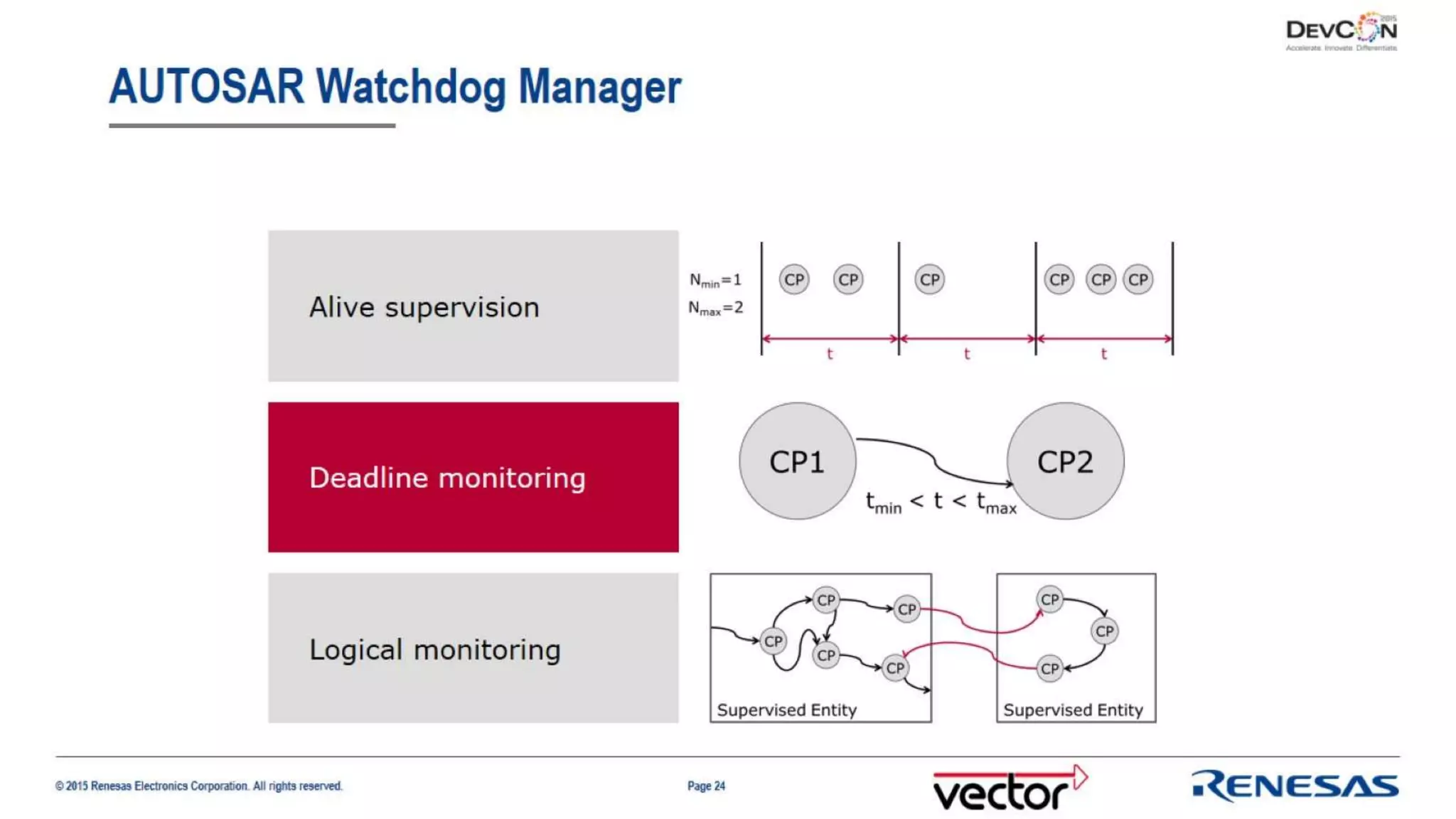 How To Apply Functional Safety To Autosar Ecus Pptx Technology And Computing