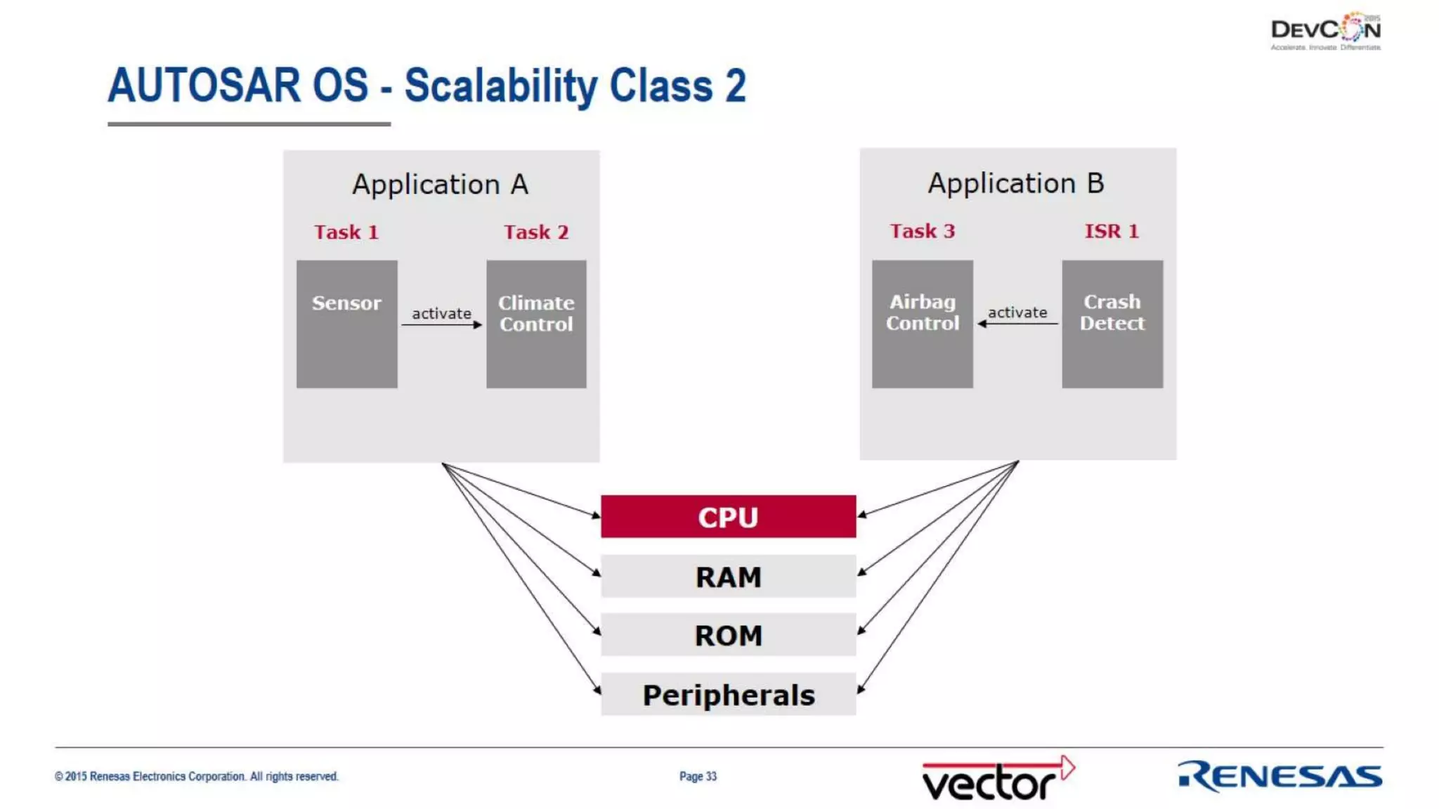 How To Apply Functional Safety To Autosar Ecus Pptx Technology