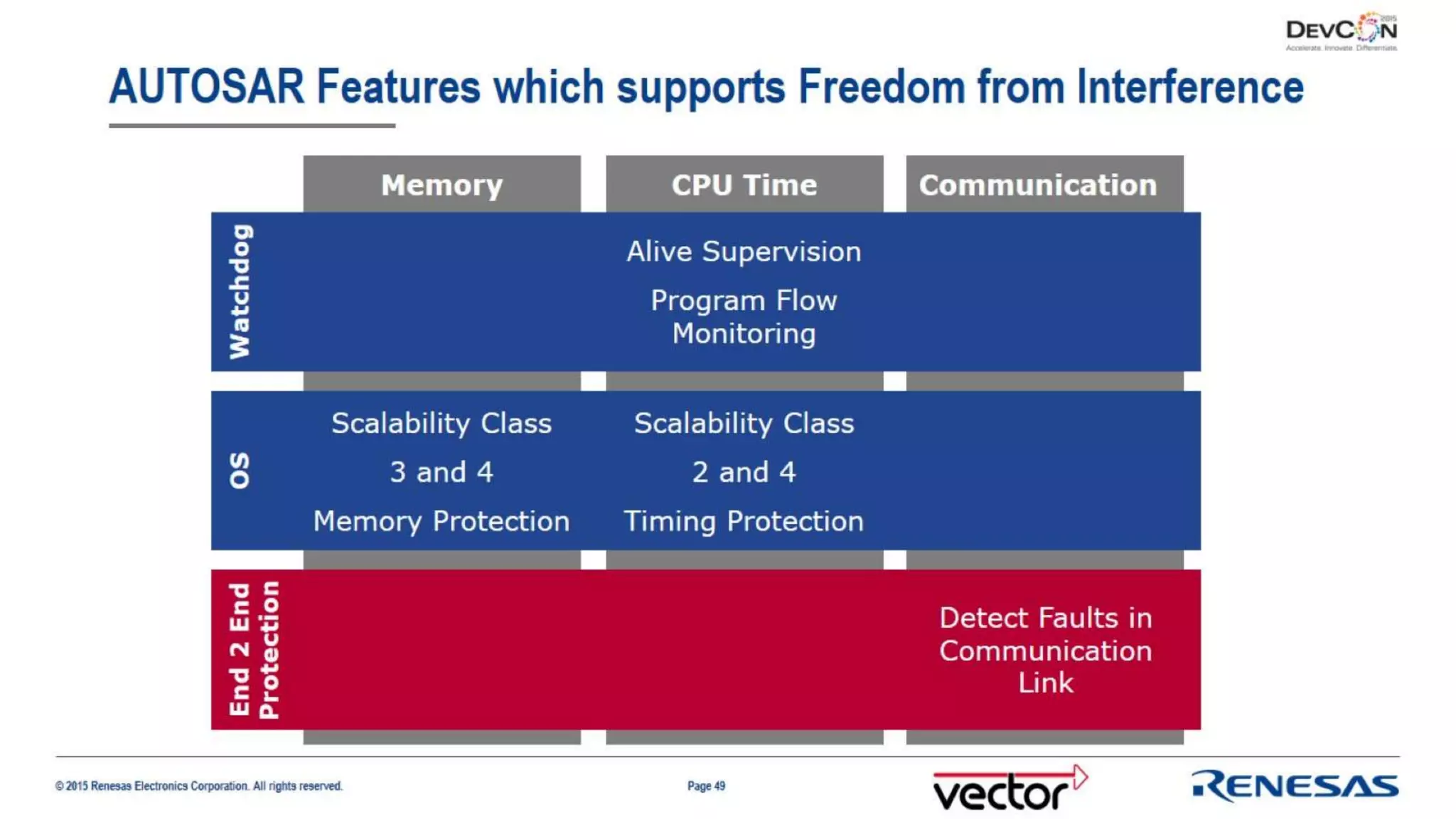 How to Apply Functional Safety to Autosar ECU's | PPTX | Technology & Computing