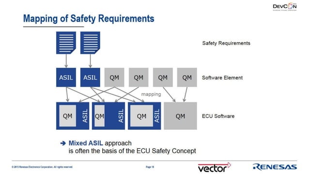 How to Apply Functional Safety to Autosar ECU's | PPTX | Technology ...