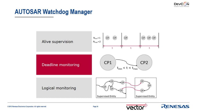 How to Apply Functional Safety to Autosar ECU's | PPTX | Technology ...