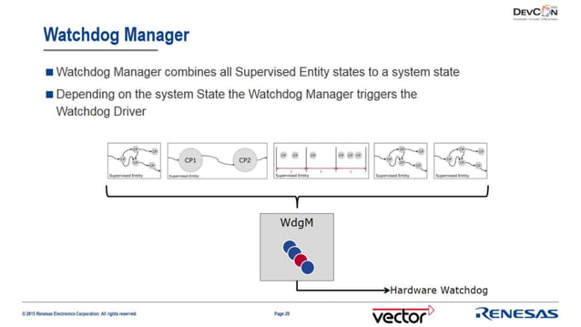How to Apply Functional Safety to Autosar ECU's | PPTX | Technology ...