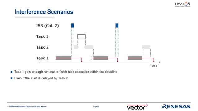 How to Apply Functional Safety to Autosar ECU's | PPTX | Technology ...