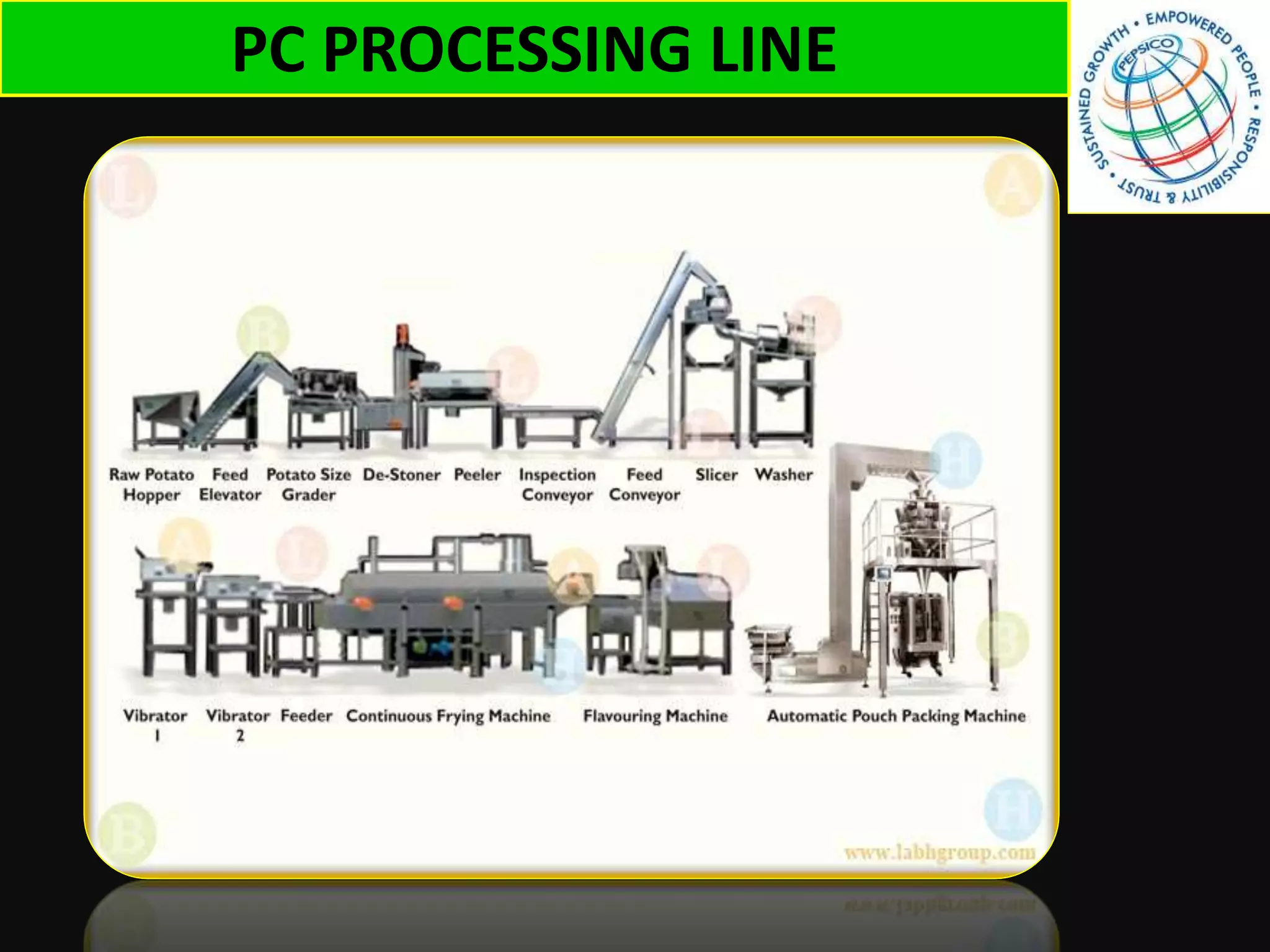 PEPSICO INDUSTRIAL TRAINING | PPTX