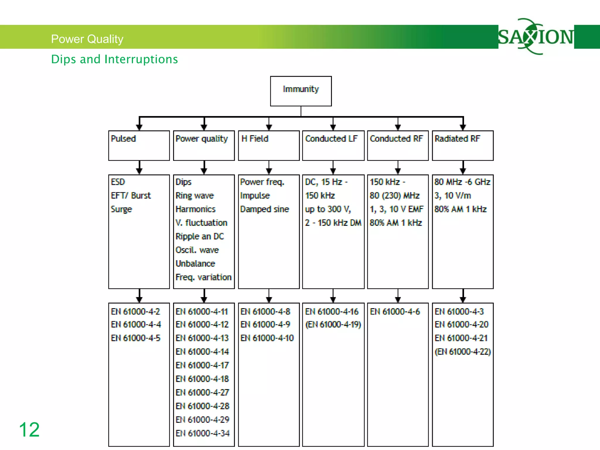 Power Quality - Dips and Interrutions | PDF