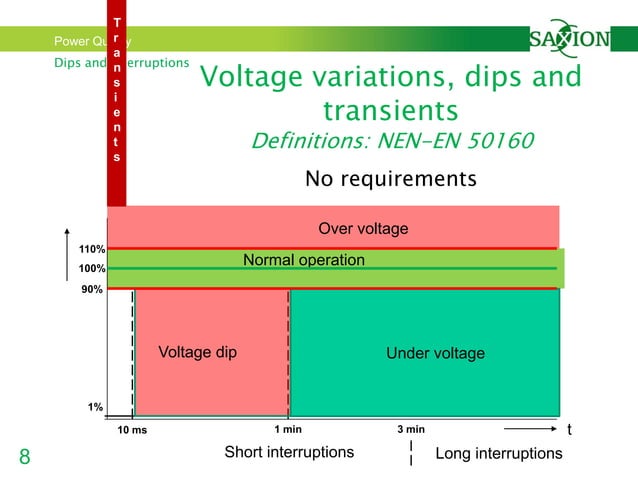 Power Quality - Dips and Interrutions | PDF
