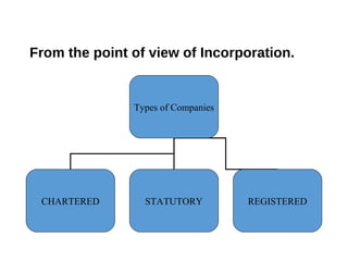 types of companies | PPT