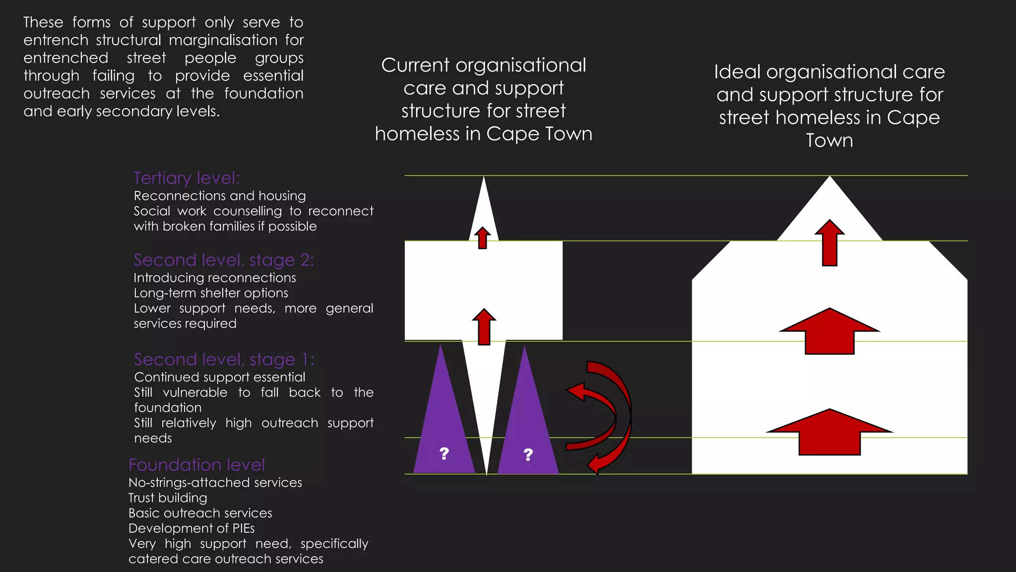 3 Street people - recap presentation for internal and SPUD use | PPT