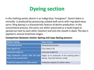 ABOUT RECENT DEVELOPMENT OF DENIM MANUFACTURING | PPTX