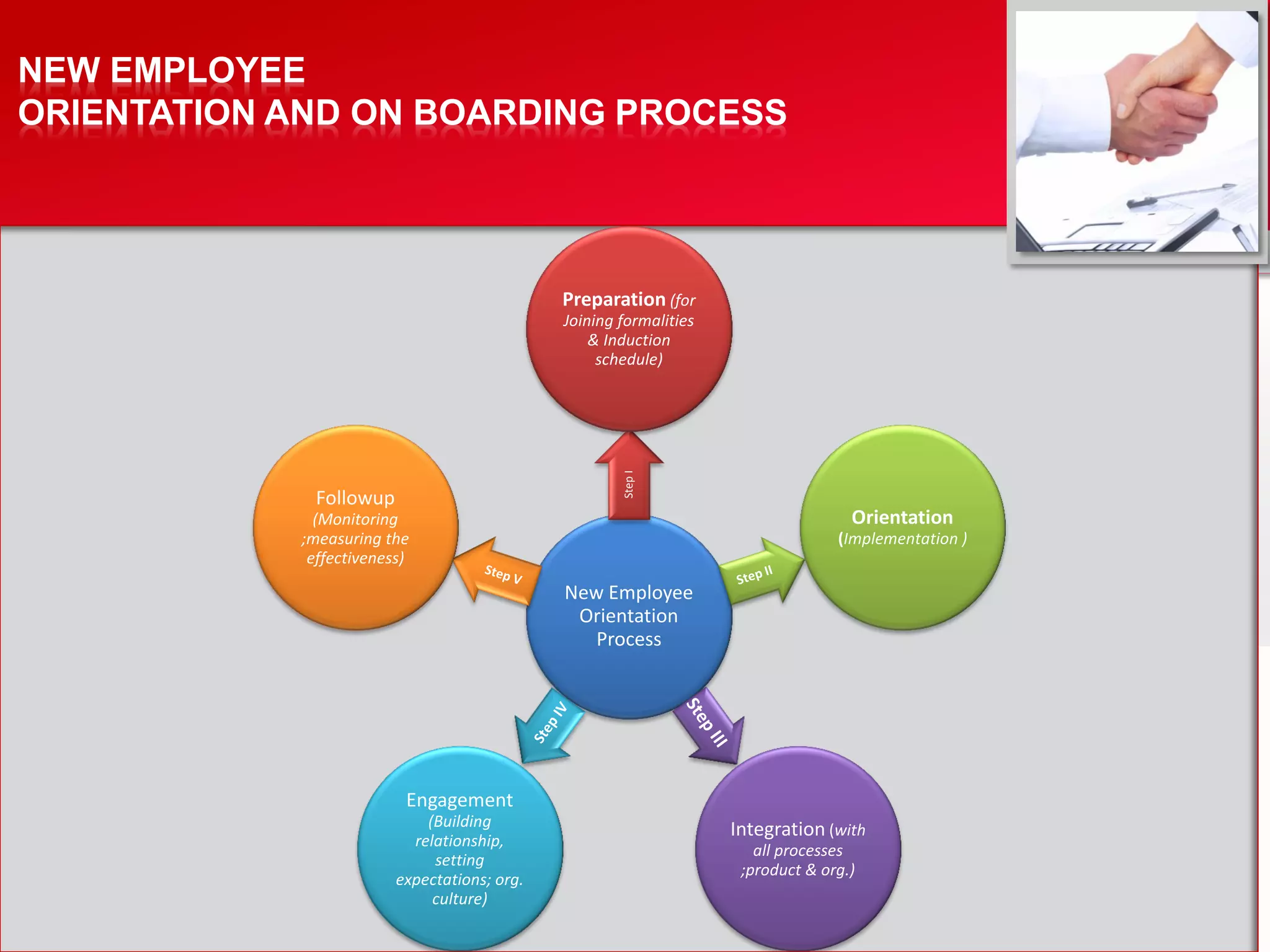 Employee Orientation Model | PDF