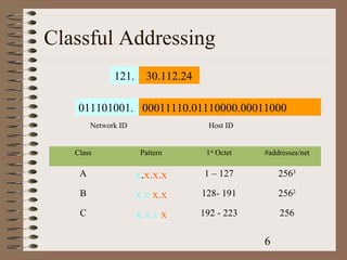 IP Addressing and subnetting | PPT