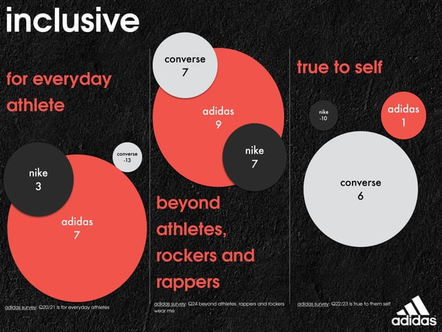 Adidas Communications Strategy | PDF