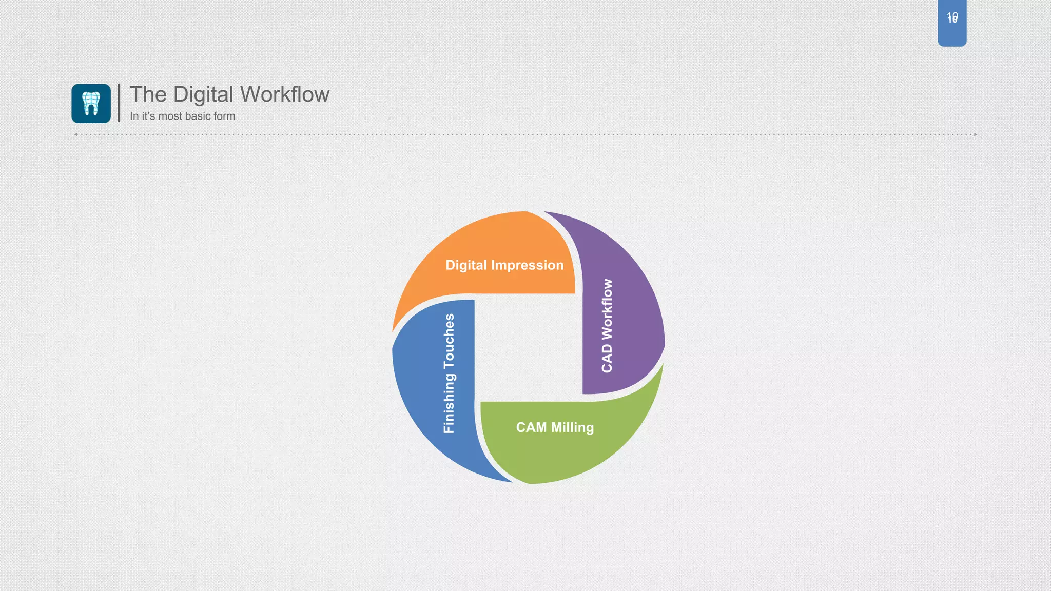 Digital Presentation | PPT