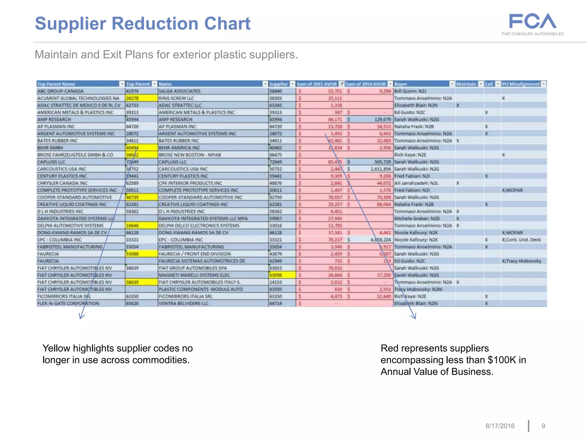 Supplier Reduction Presentation | PPTX