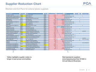 Supplier Reduction Presentation | PPTX