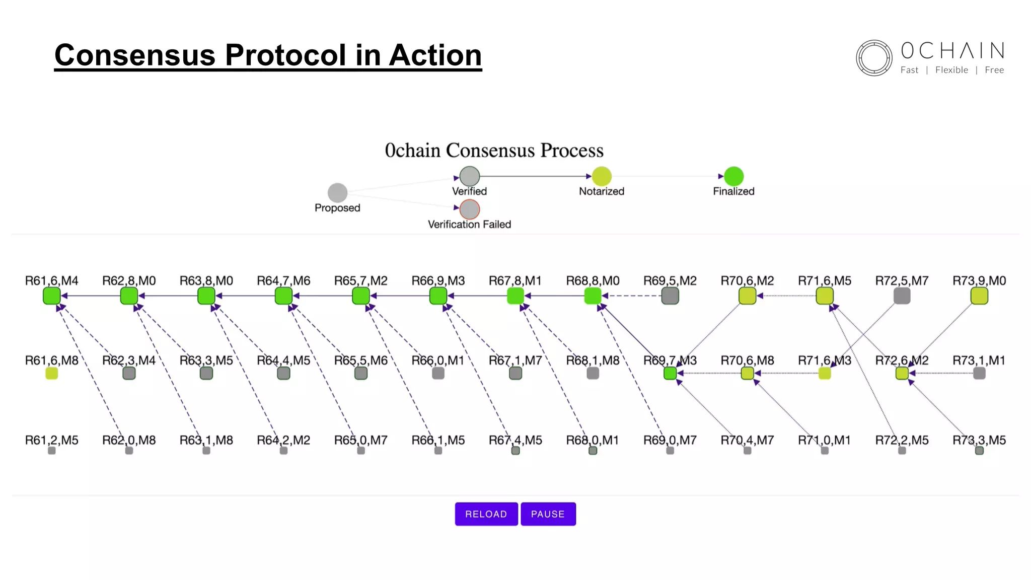 0chain Blockhain and off-chain storage integrity | PPT