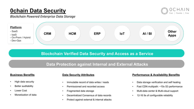 0chain Blockhain and off-chain storage integrity | PPT
